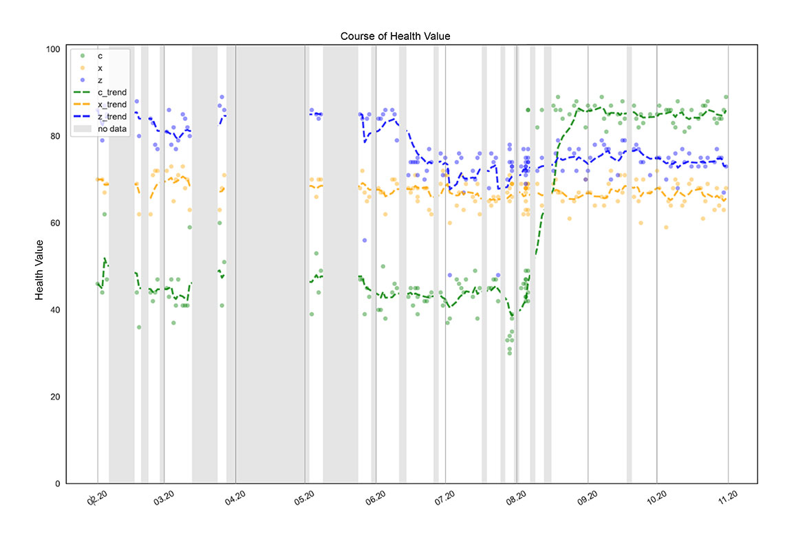 Predictive servicing with Health Check from EMAG