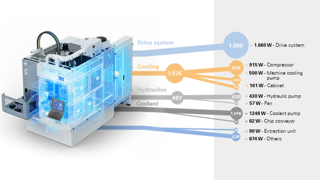 Energy-efficient production is the focus at EMAG.