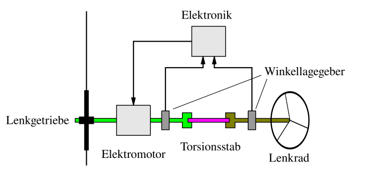 How does a car steering system work