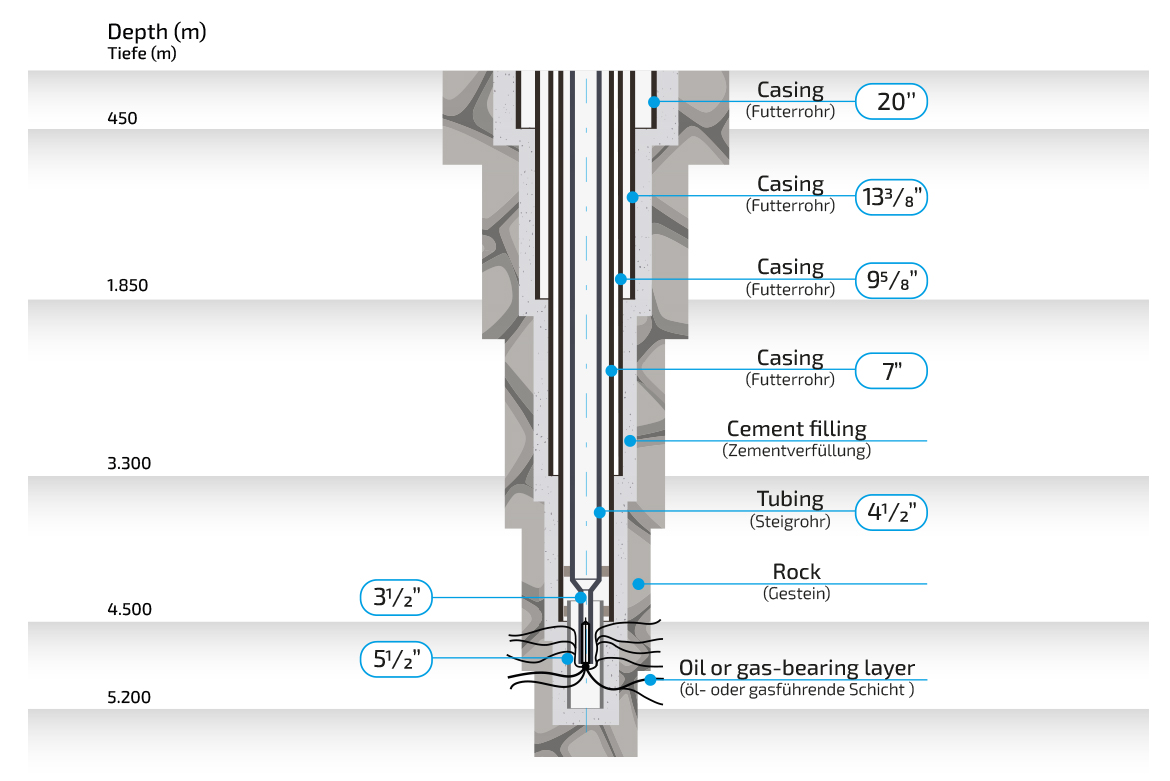 How does a drilling rig work? Pipe and socket processing