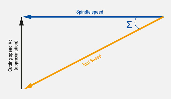 Power Skiving of gears – alternative to broaching and gear shaping