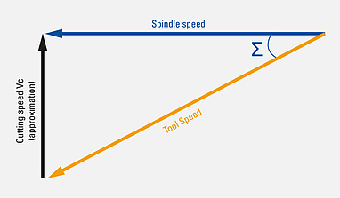 Power Skiving of gears – alternative to broaching and gear shaping