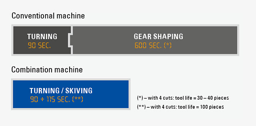 Power Skiving of gears – alternative to broaching and gear shaping