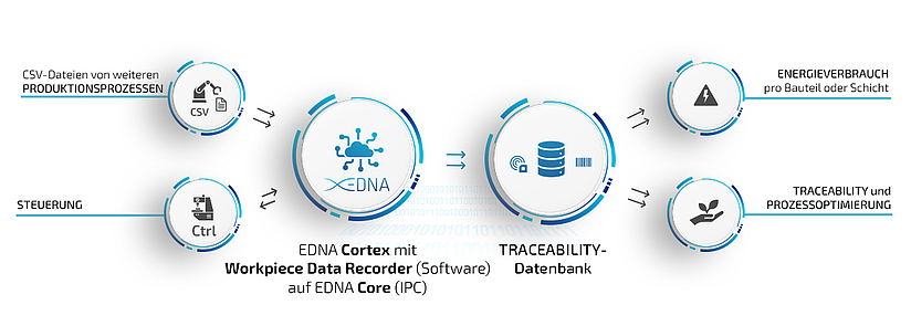 Traceability von EMAG: Umfassend und hochgenau